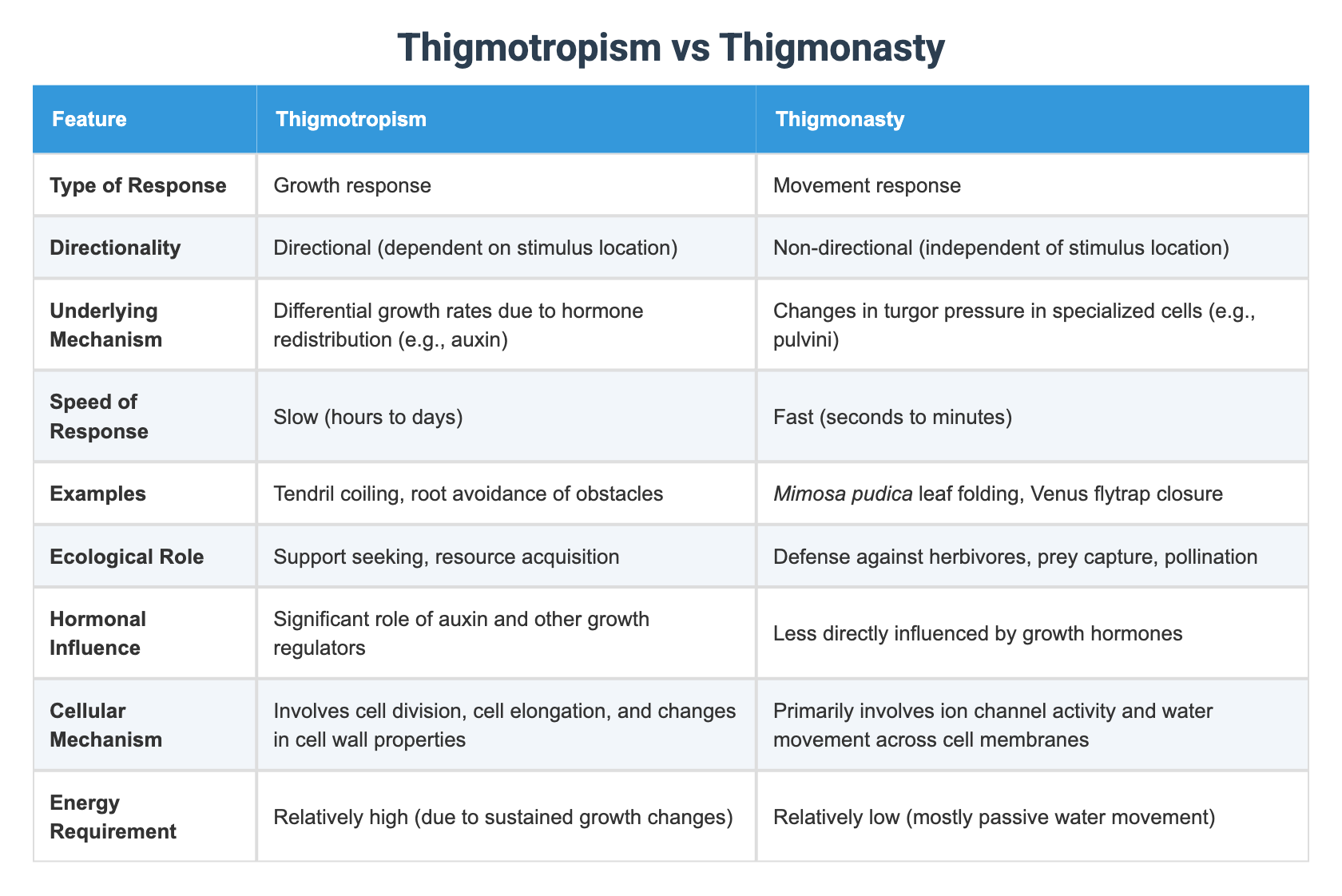 Thigmotropism vs Thigmonasty