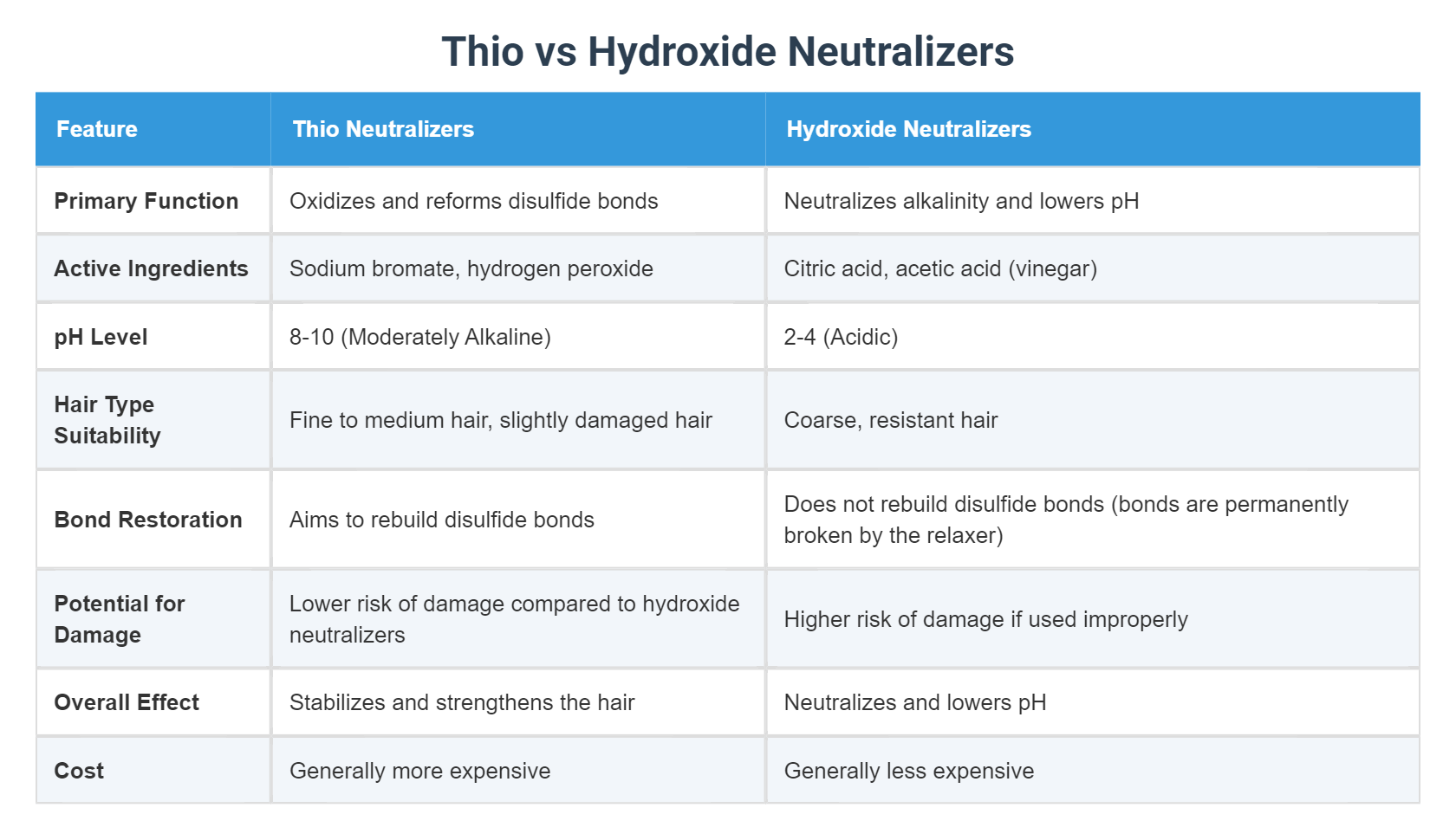 Thio vs Hydroxide Neutralizers
