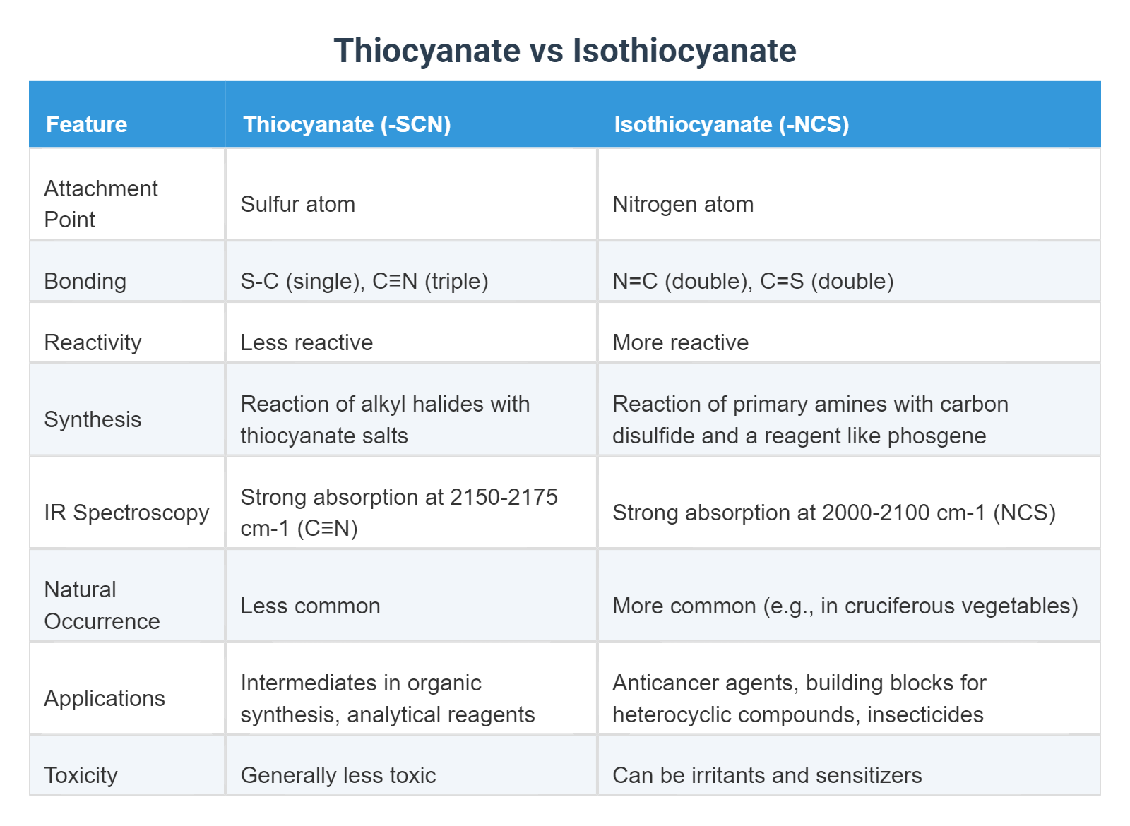 Thiocyanate vs Isothiocyanate