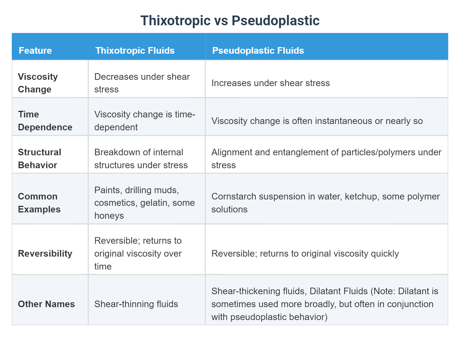 Thixotropic vs Pseudoplastic