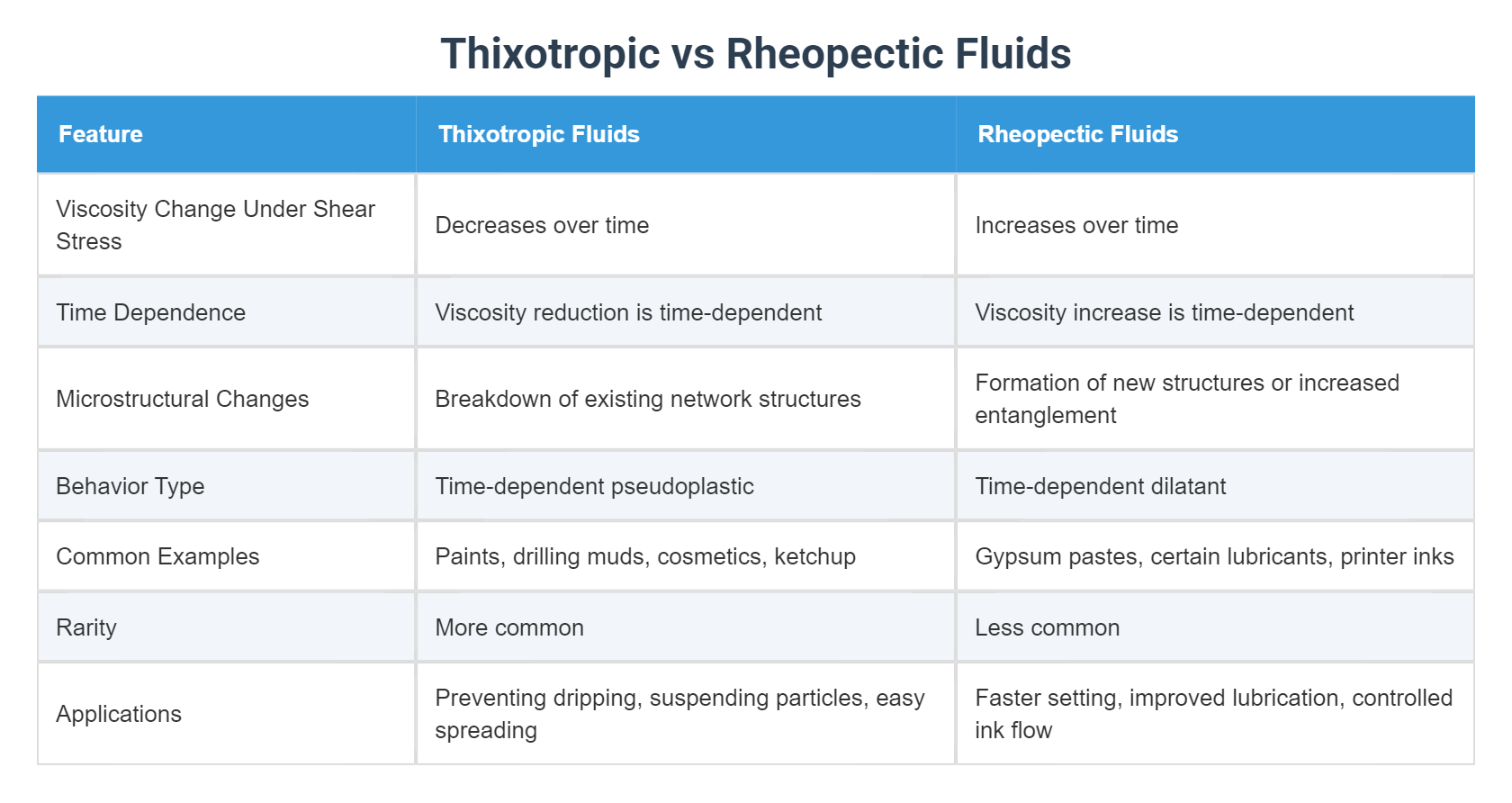 Thixotropic vs Rheopectic Fluids