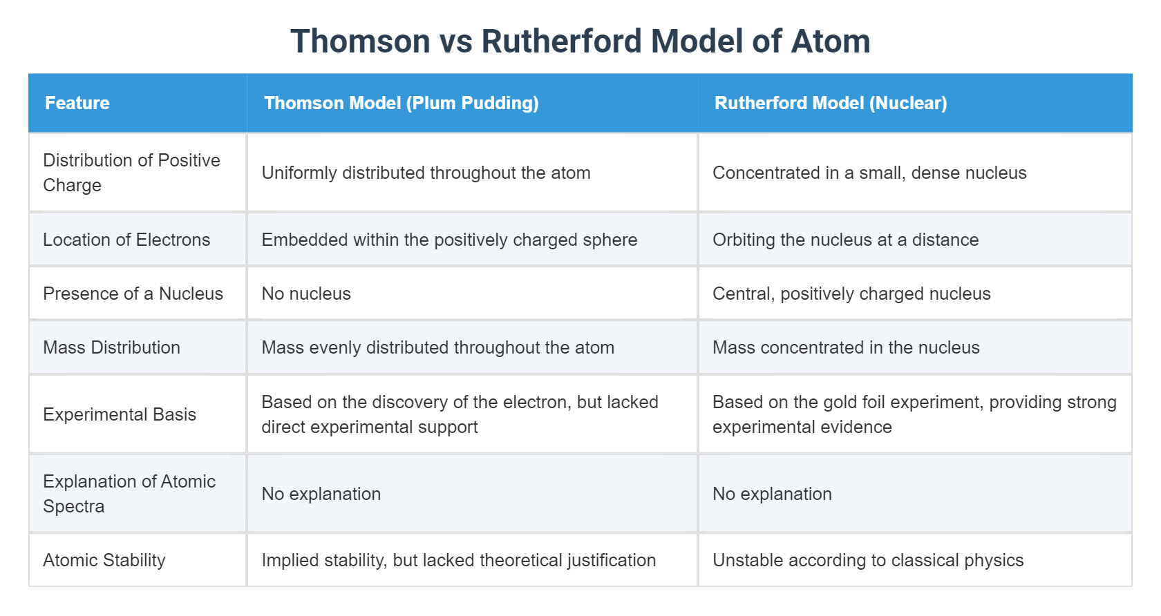 Thomson vs Rutherford Model of Atom