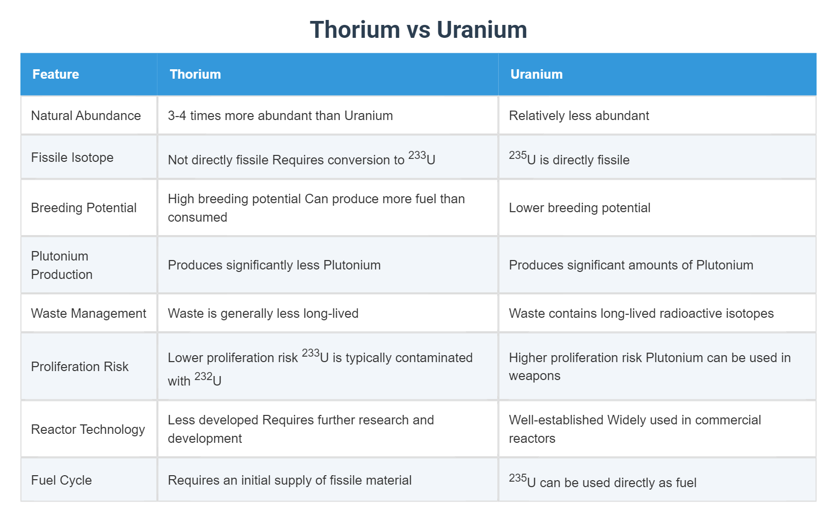 Thorium vs Uranium