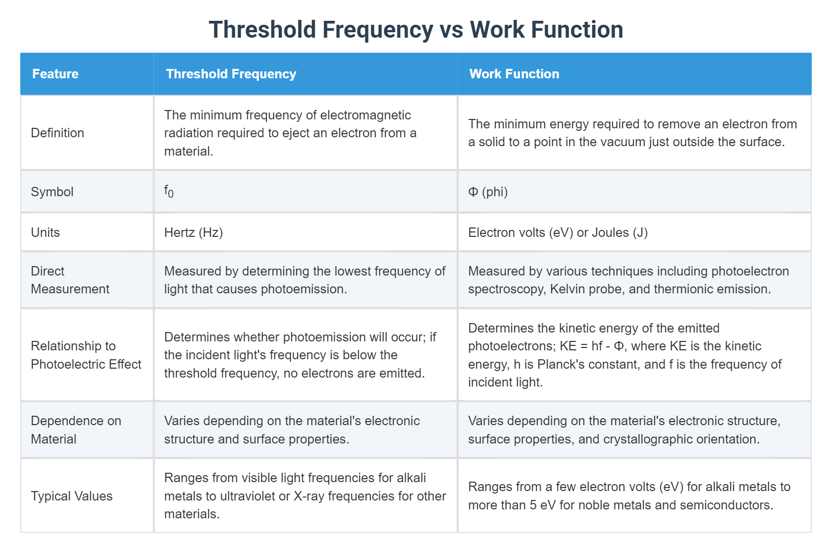 Threshold Frequency vs Work Function