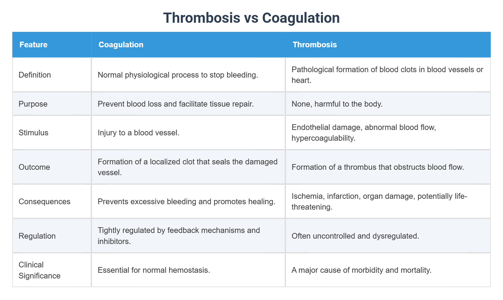 Thrombosis Vs Coagulation