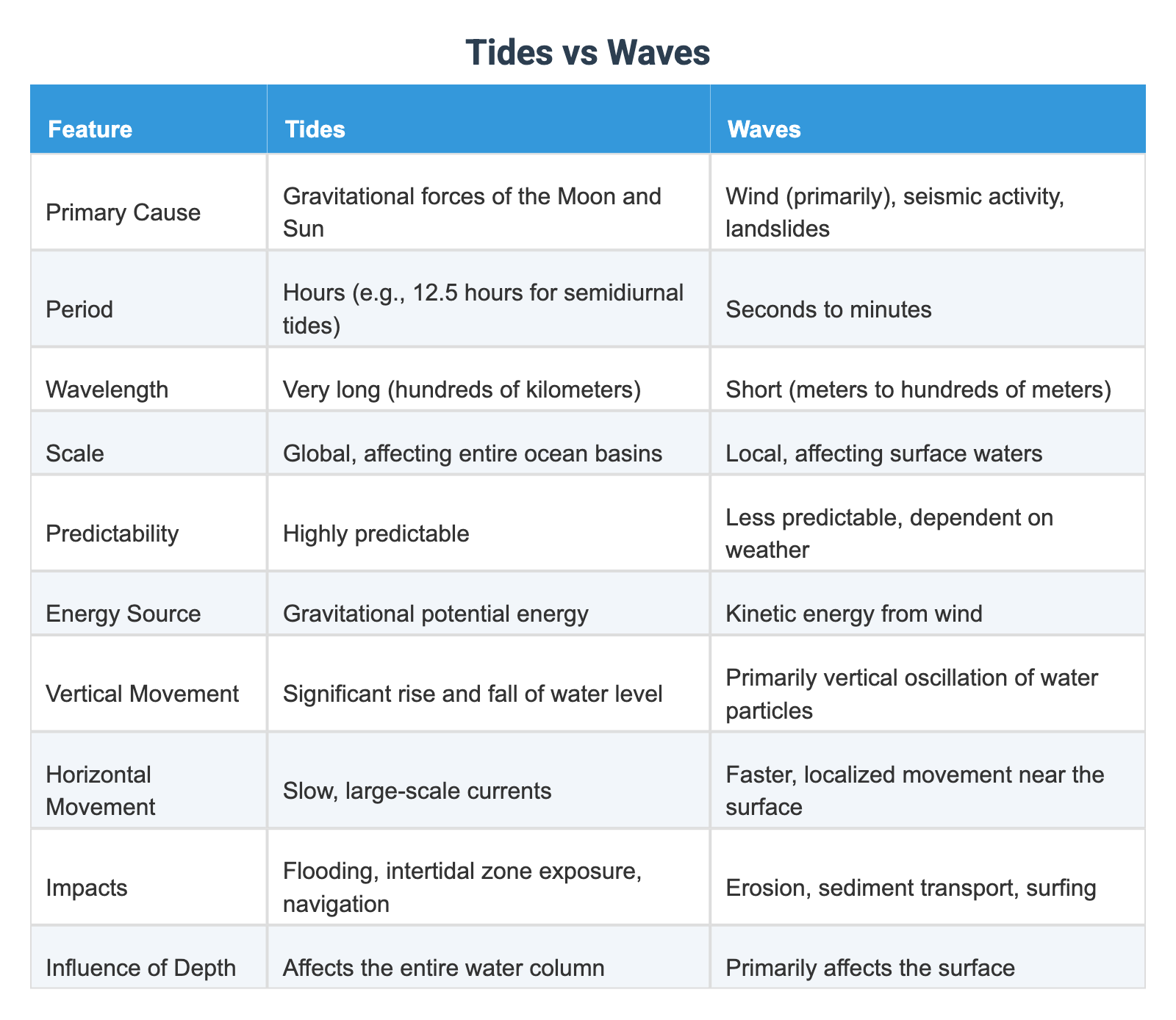 Tides vs Waves