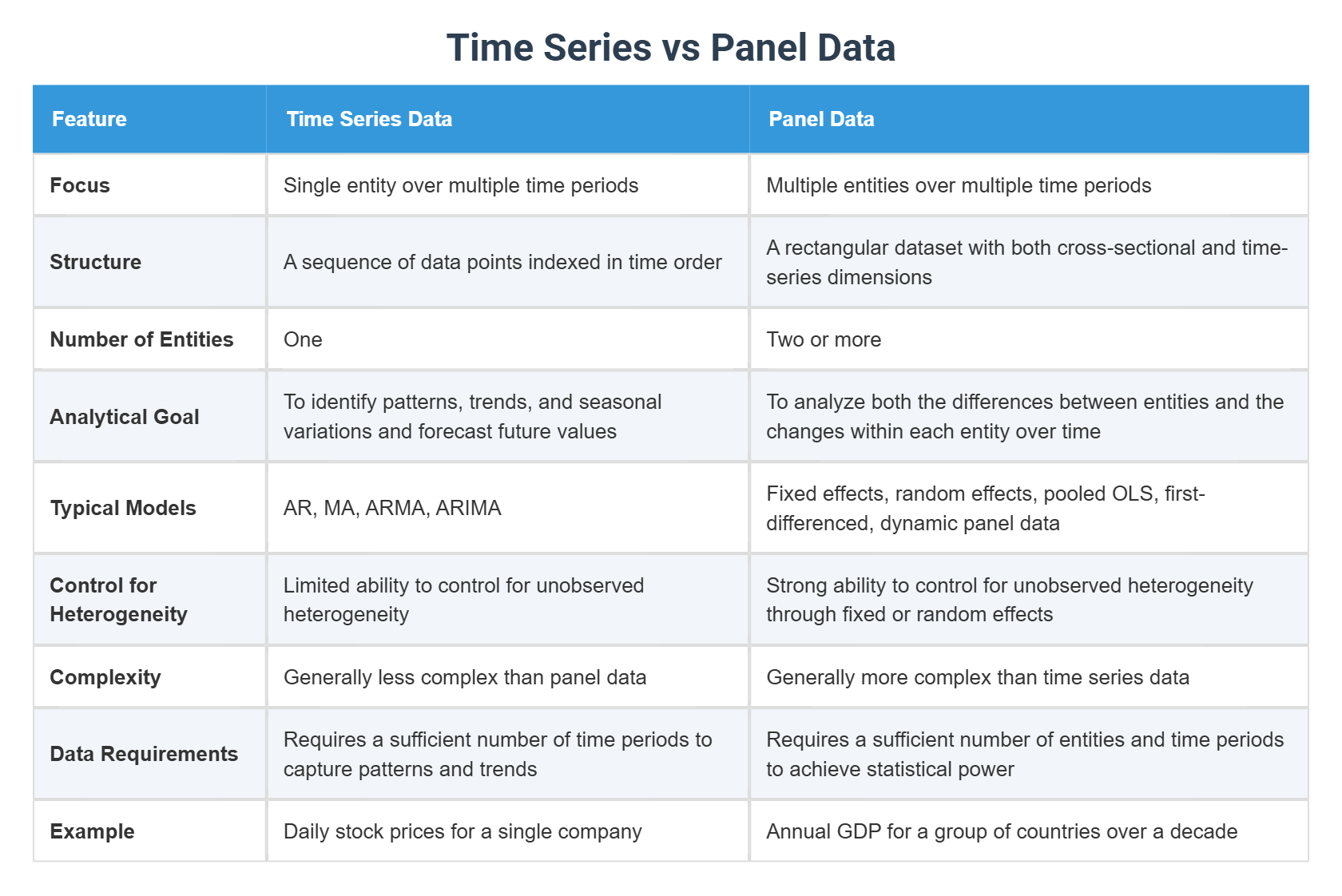 Time Series vs Panel Data