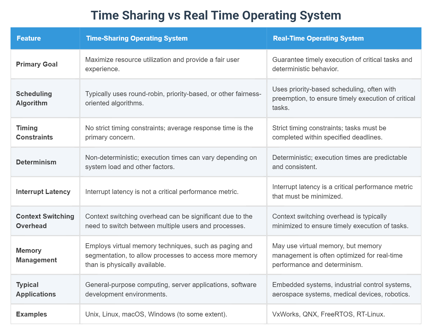 Time Sharing vs Real Time Operating System