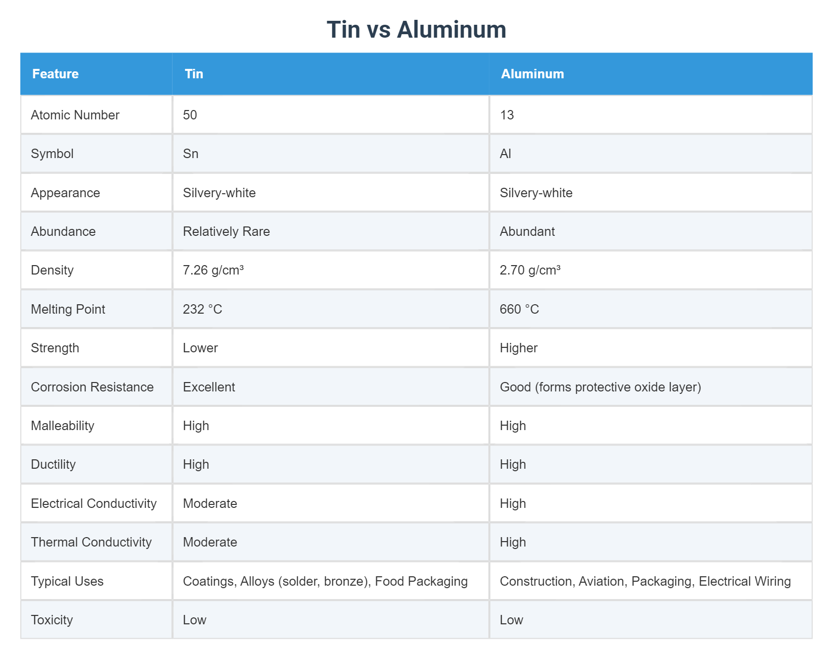 Tin vs Aluminum