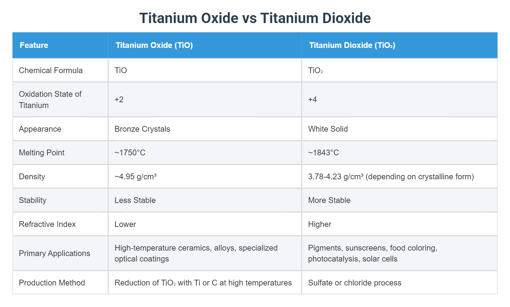 Titanium Oxide vs Titanium Dioxide