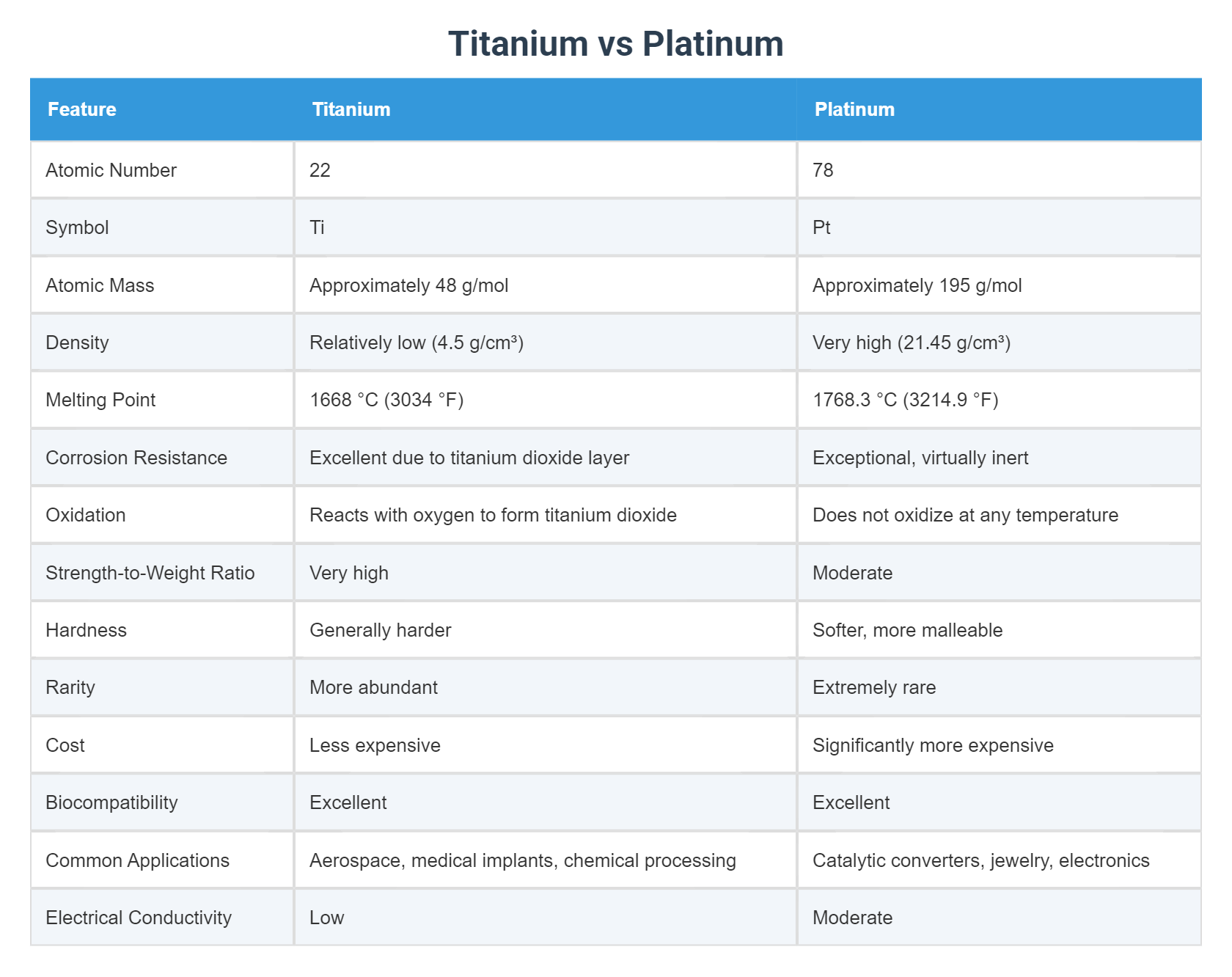 Titanium vs Platinum