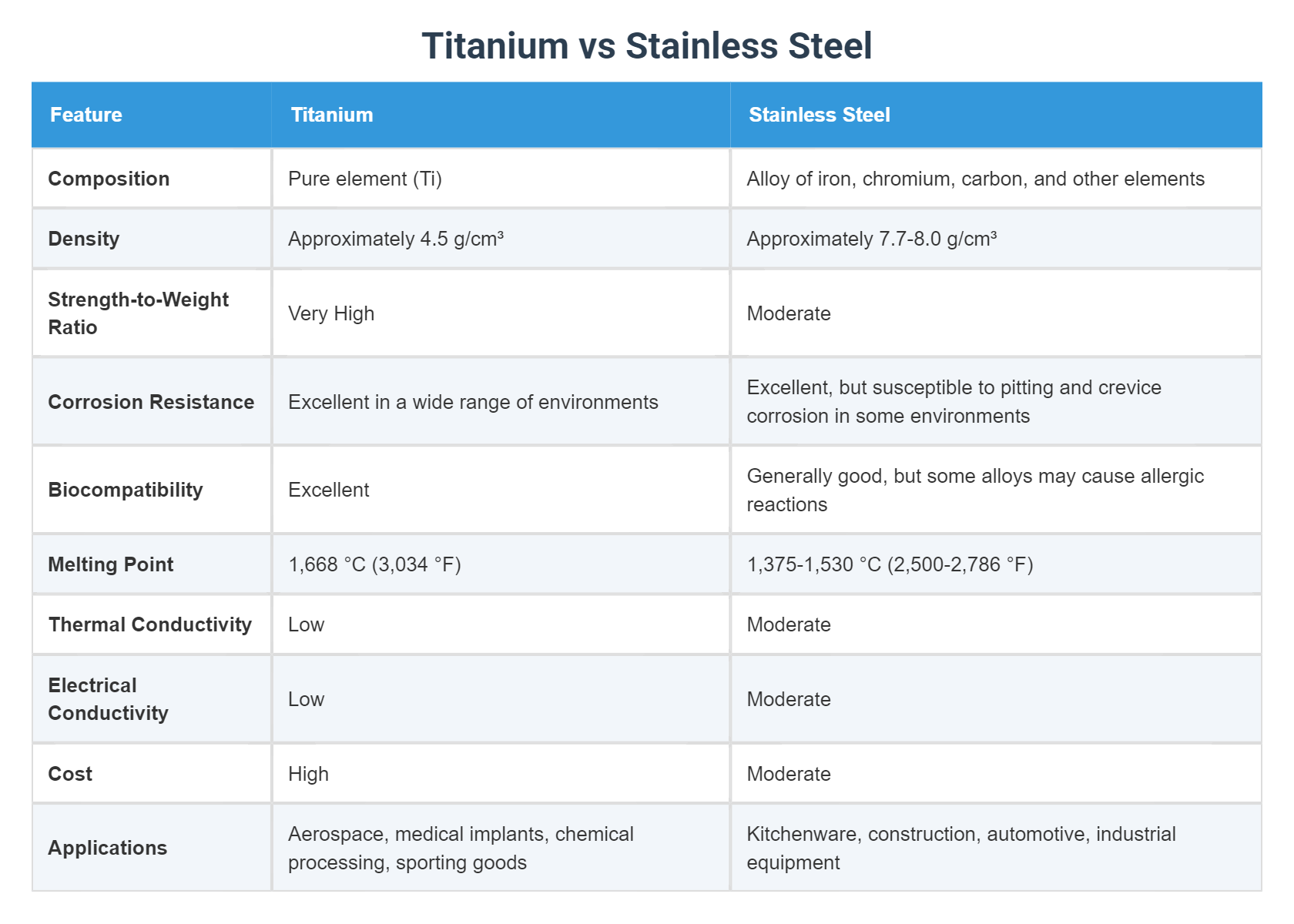 Titanium vs Stainless Steel