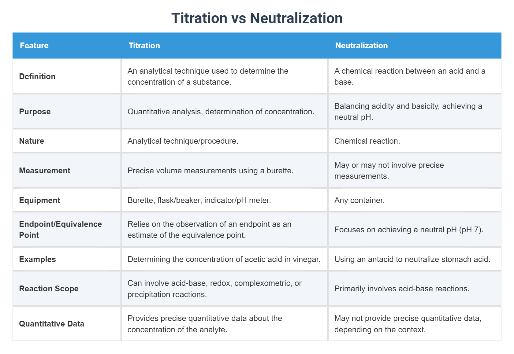 Titration vs Neutralization