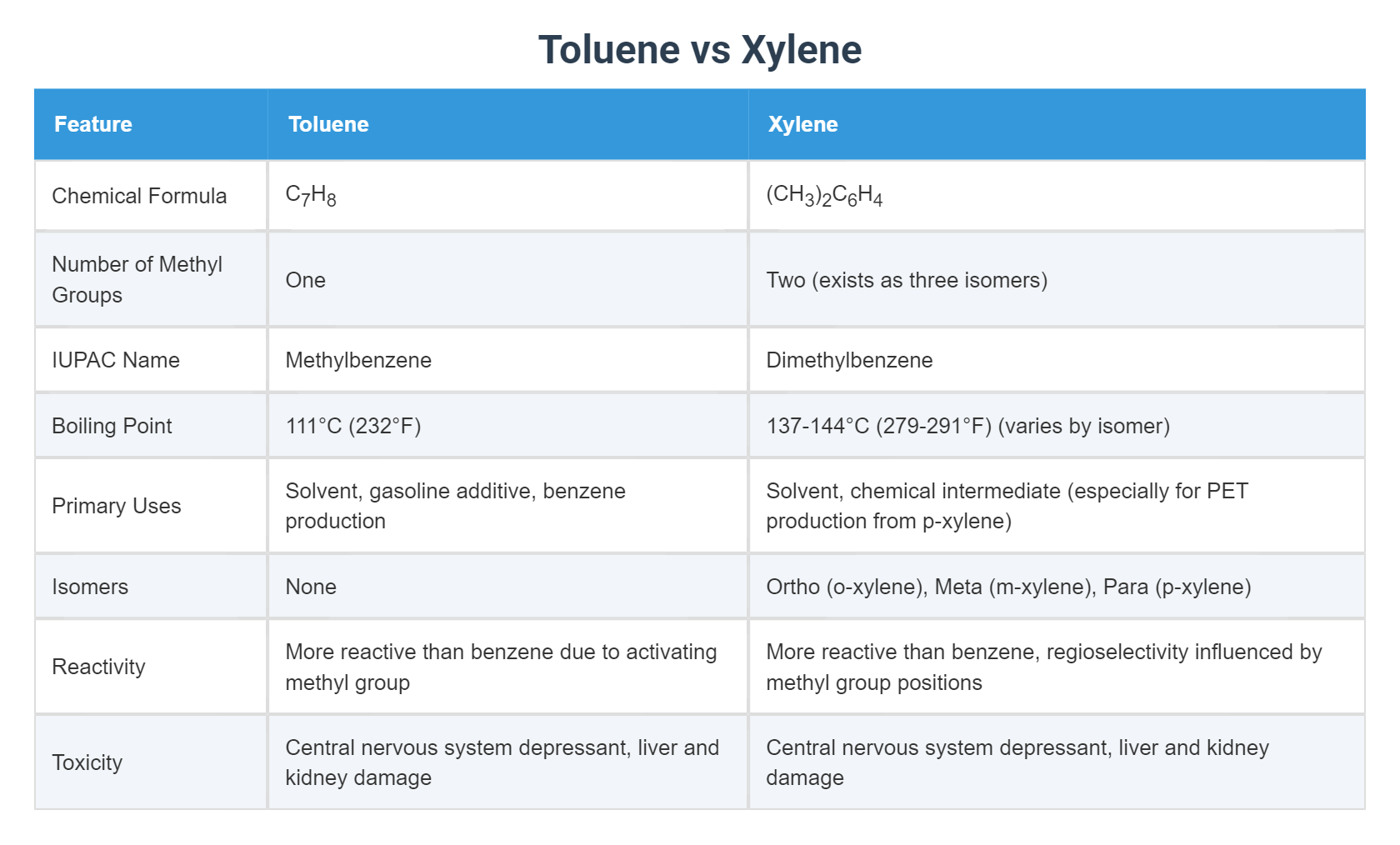 Toluene vs Xylene
