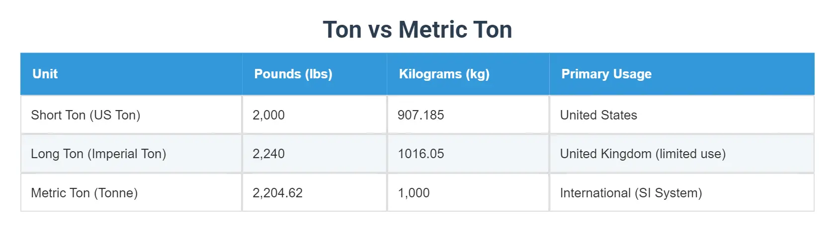 Ton vs Metric Ton