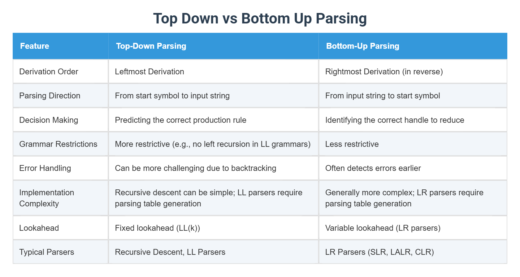 Top Down vs Bottom Up Parsing