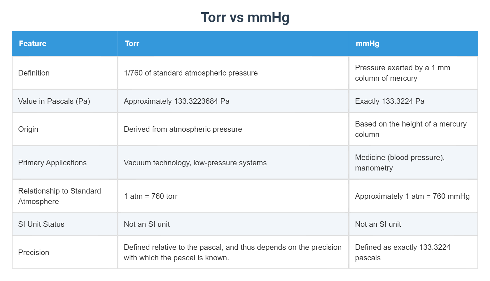 Torr vs mmHg