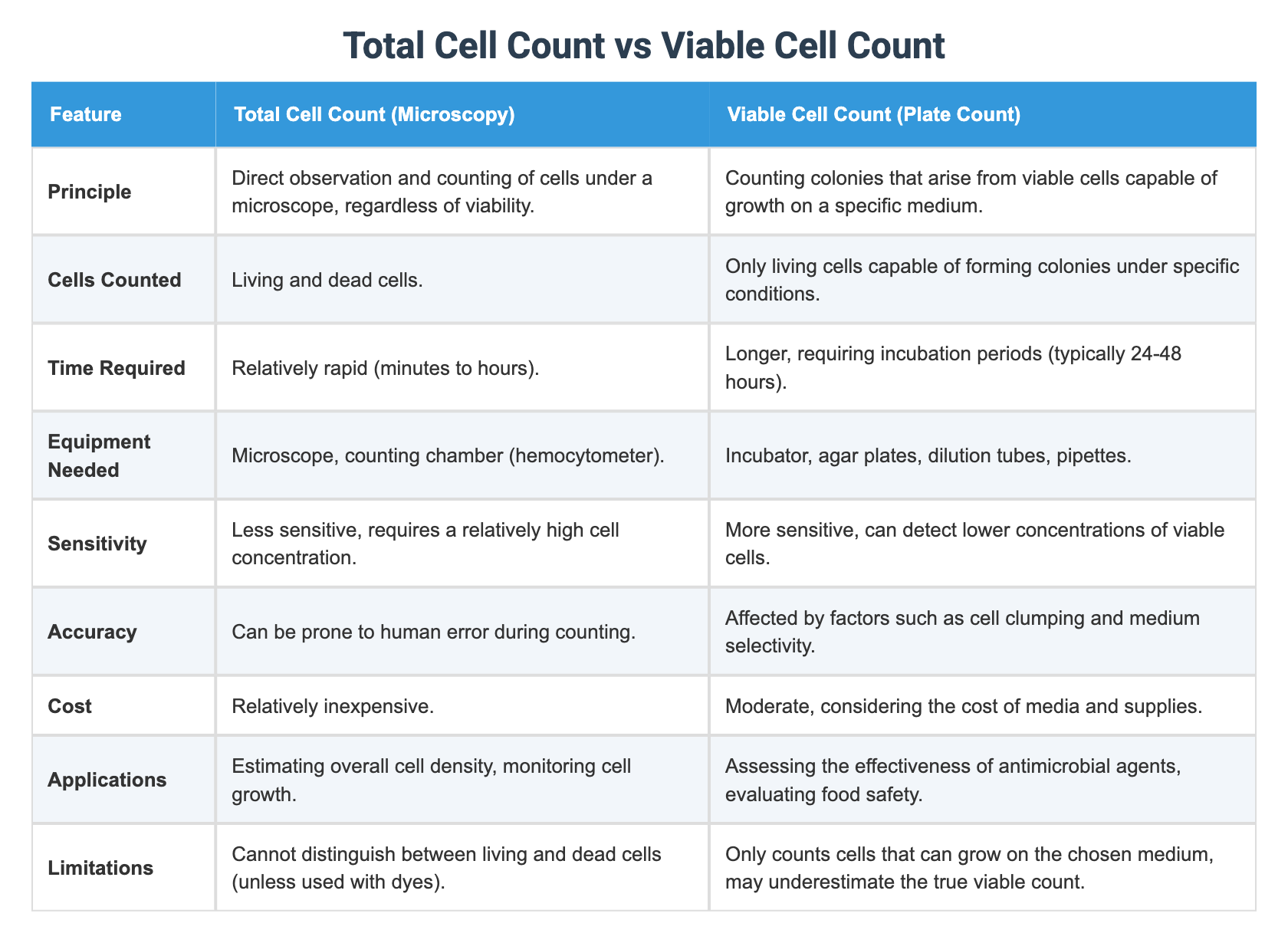 Total Cell Count vs Viable Cell Count