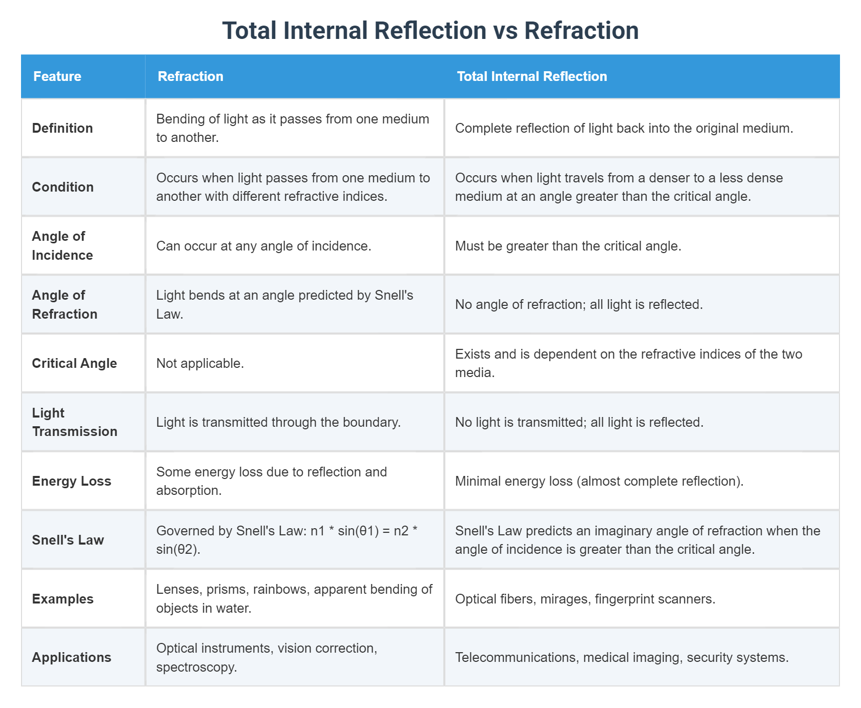 Total Internal Reflection vs Refraction