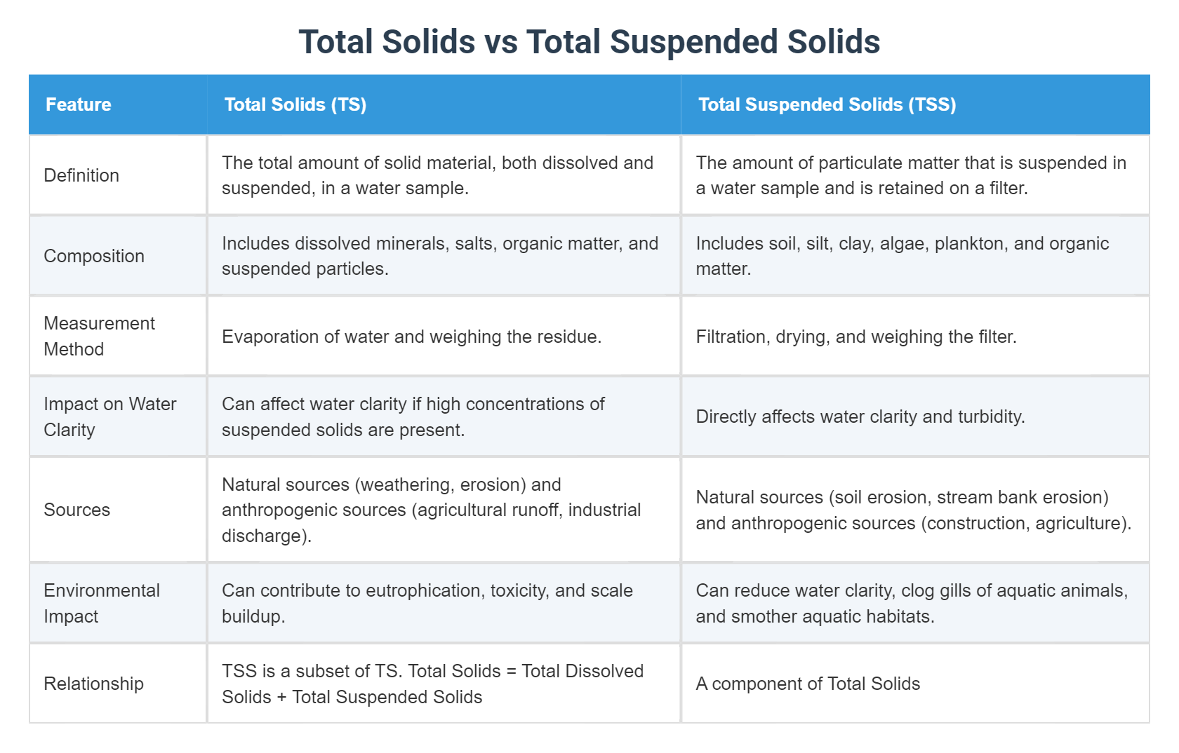 Total Solids vs Total Suspended Solids