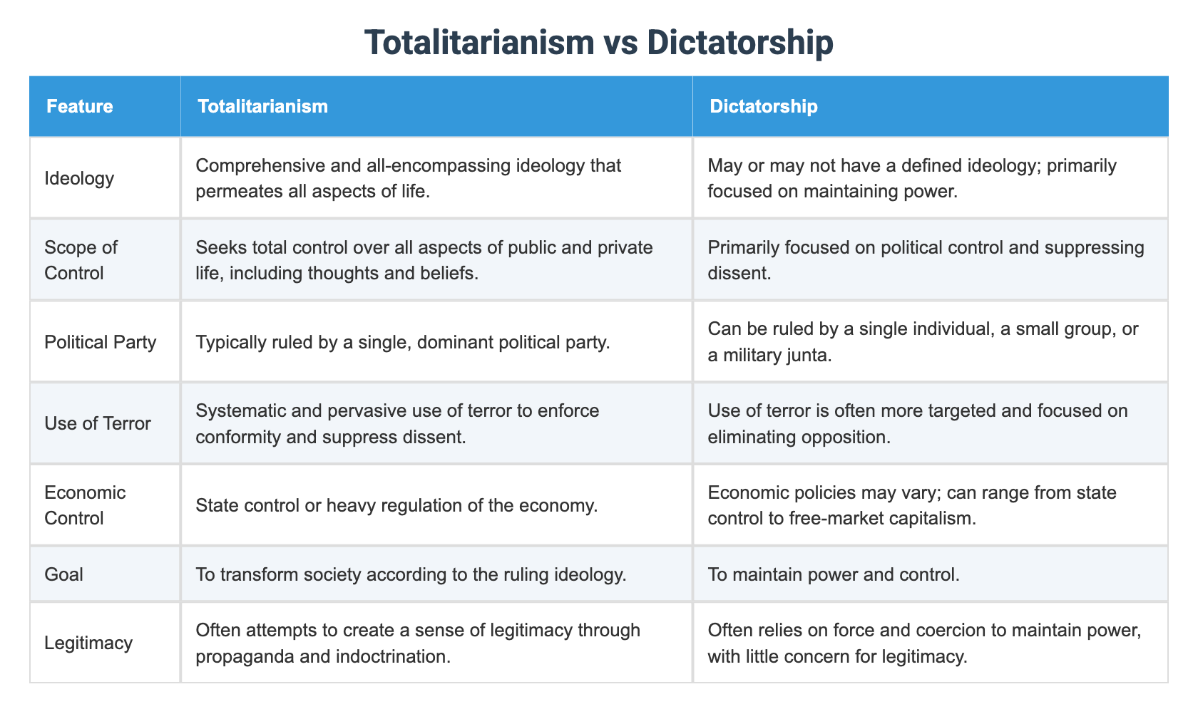 Totalitarianism vs Dictatorship