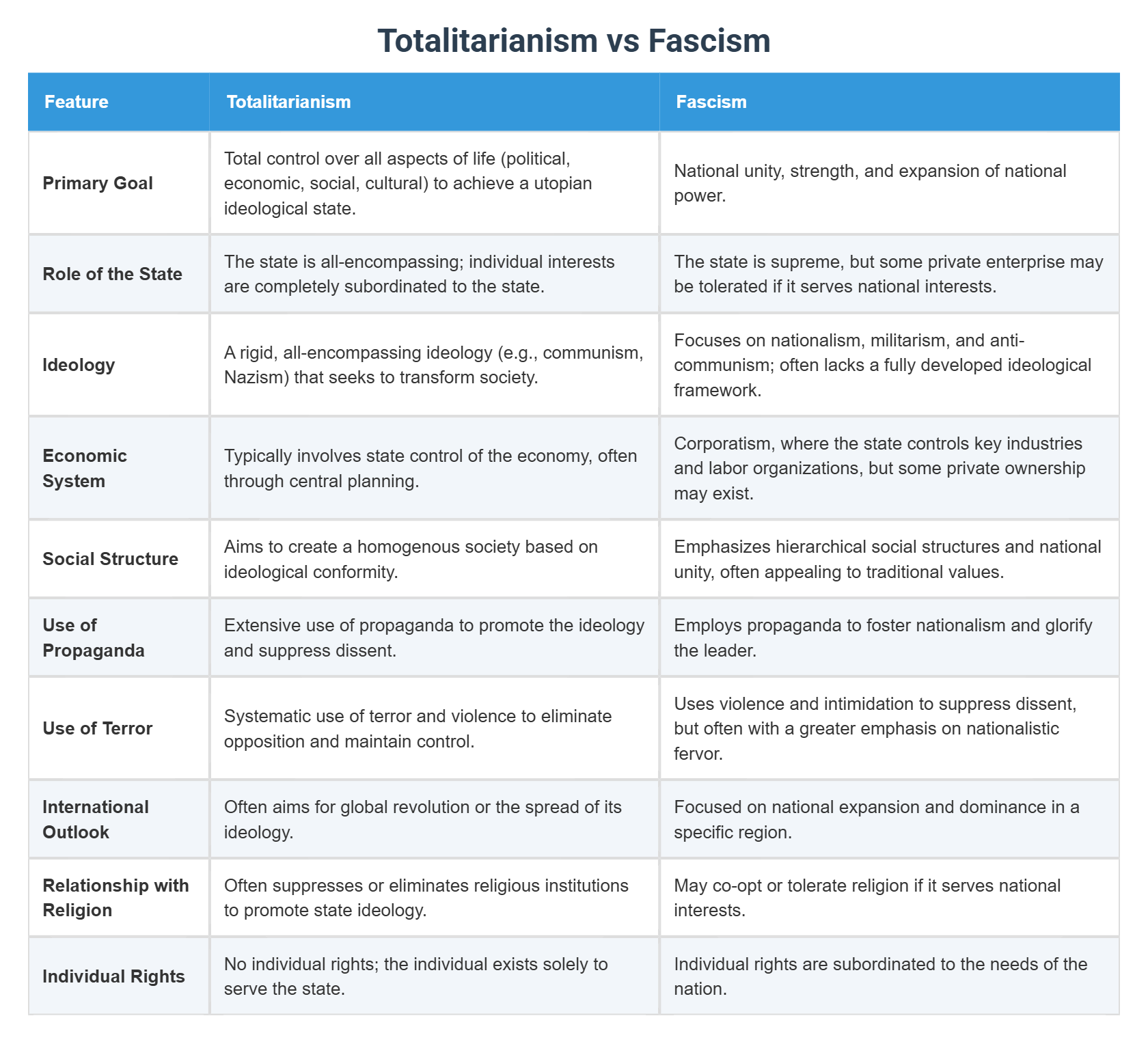 Totalitarianism vs Fascism