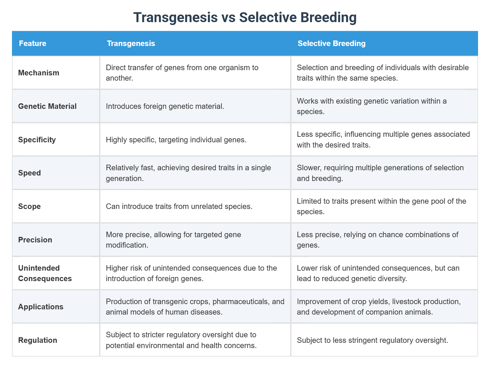 Transgenesis vs Selective Breeding