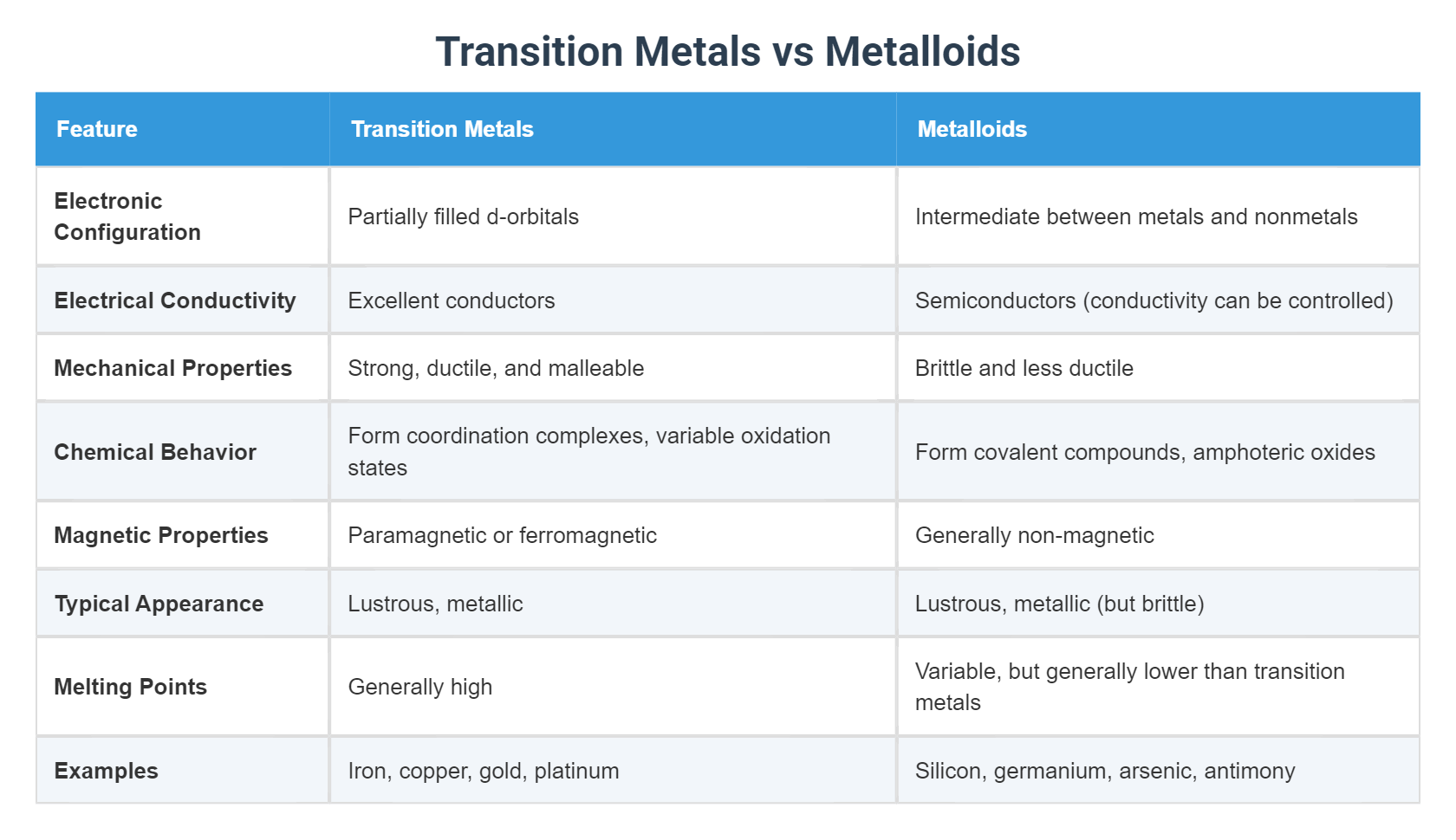 Transition Metals vs Metalloids