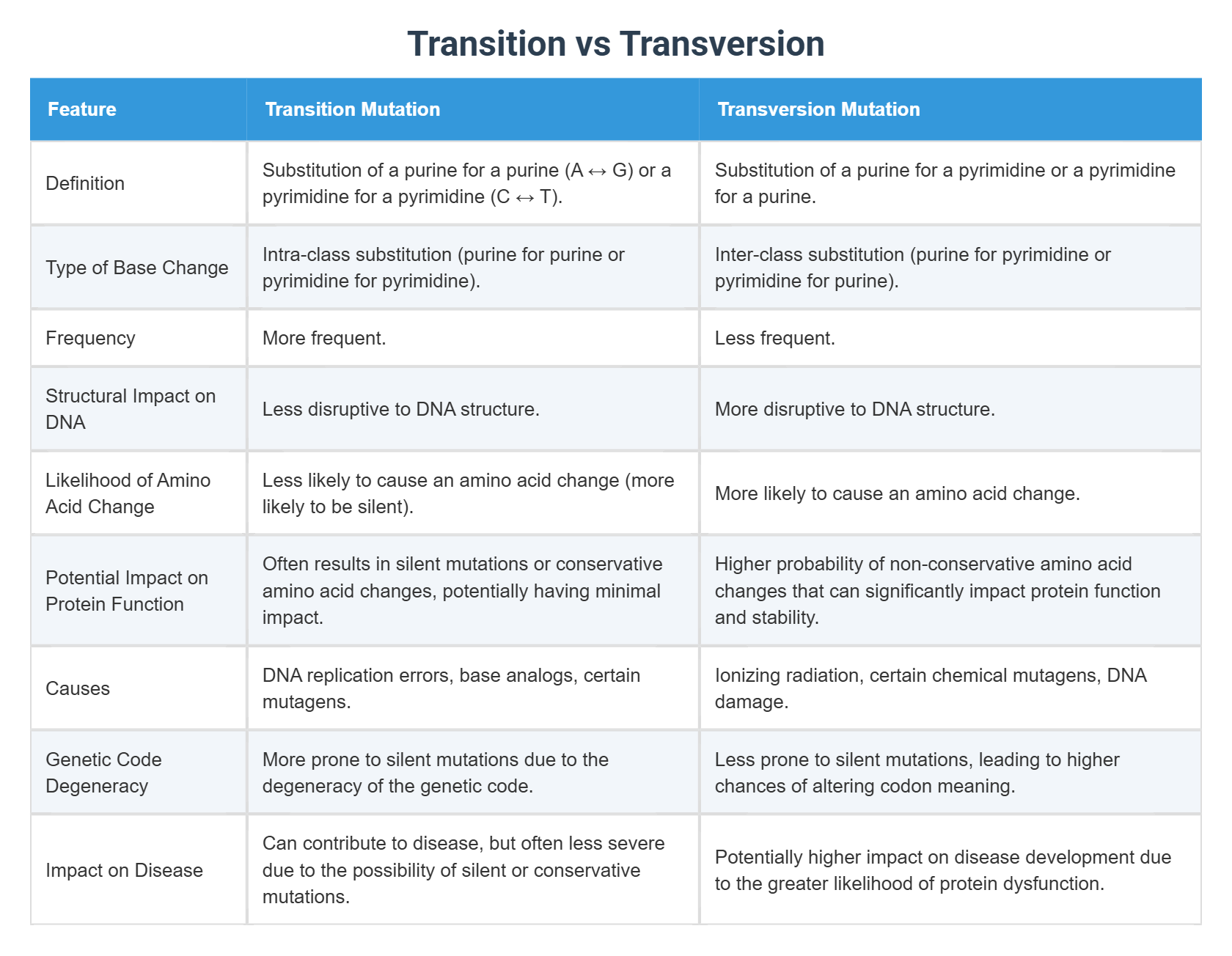Transition vs Transversion