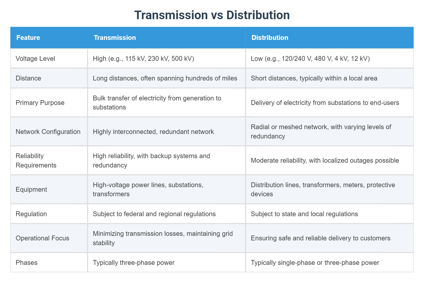 Transmission vs Distribution