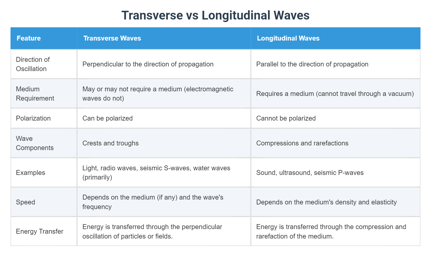 Transverse vs Longitudinal Waves