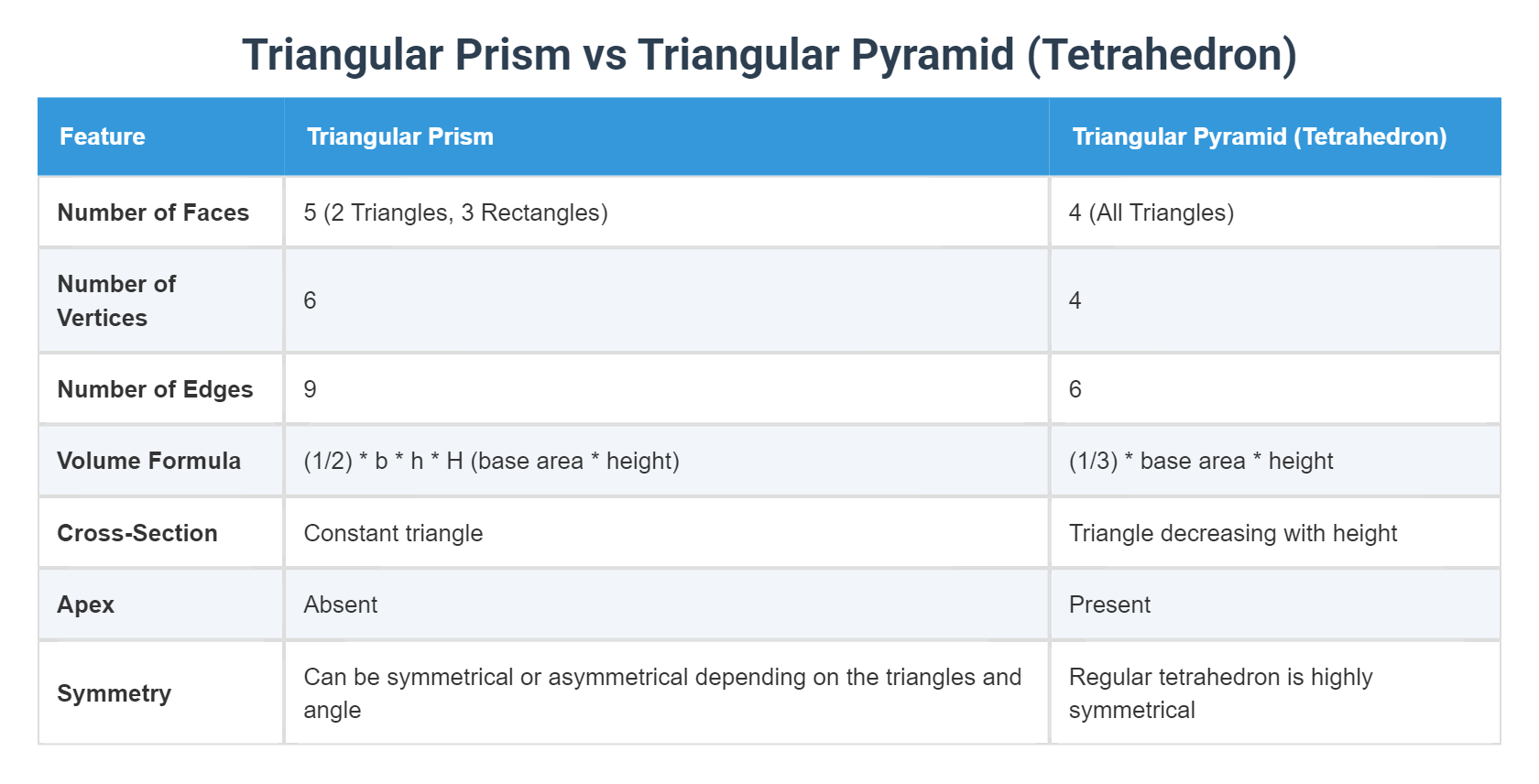 Triangular Prism vs Triangular Pyramid (Tetrahedron)