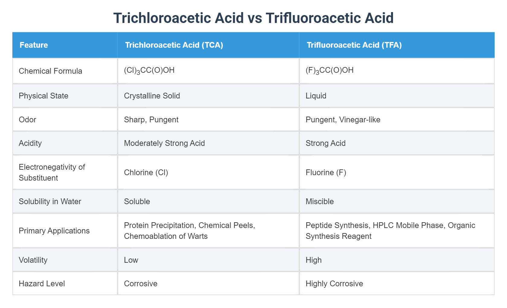Trichloroacetic Acid vs Trifluoroacetic Acid