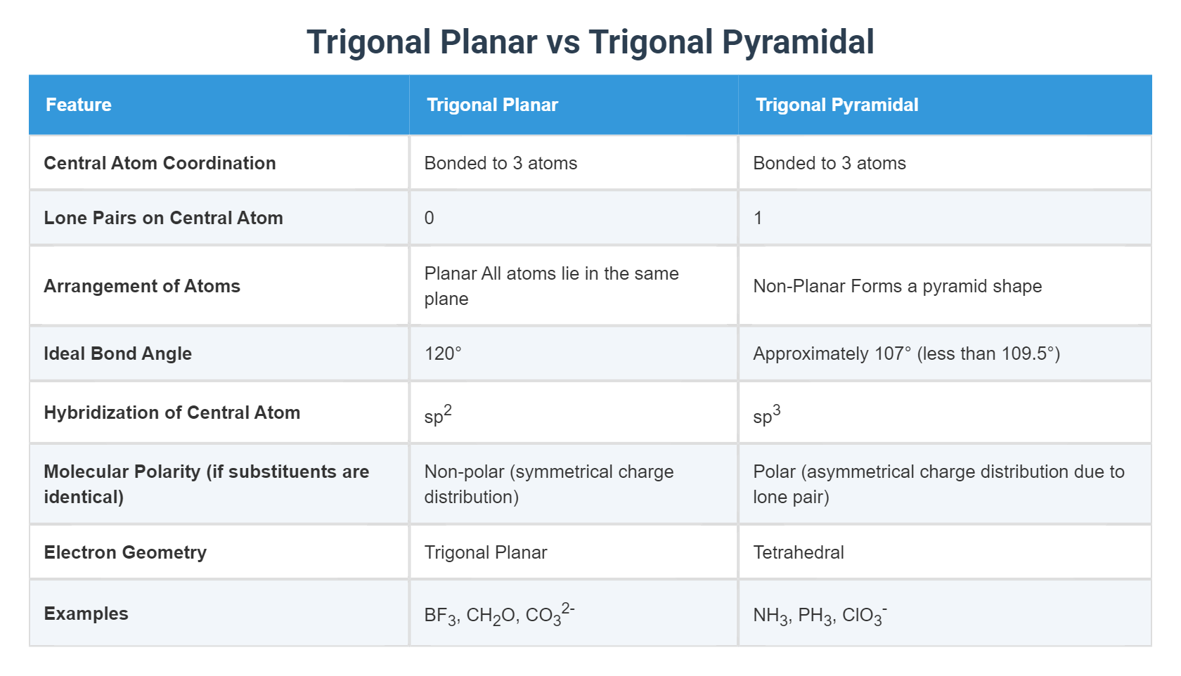 Trigonal Planar vs Trigonal Pyramidal