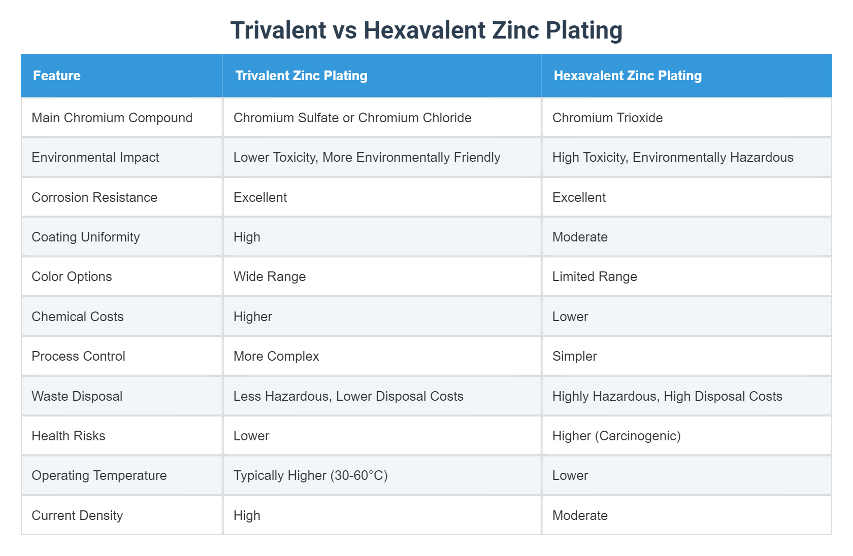 Trivalent vs Hexavalent Zinc Plating
