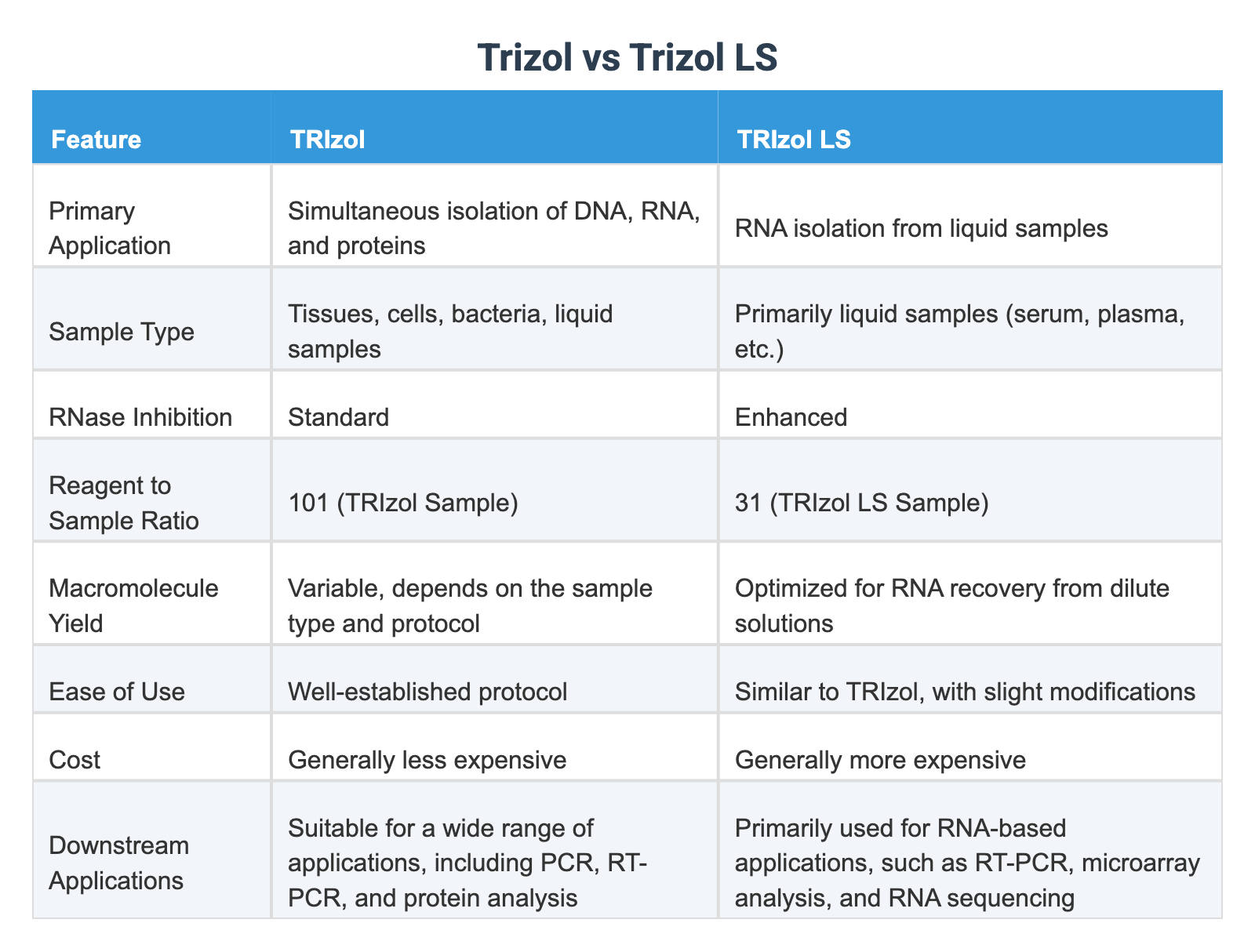 Trizol vs Trizol LS