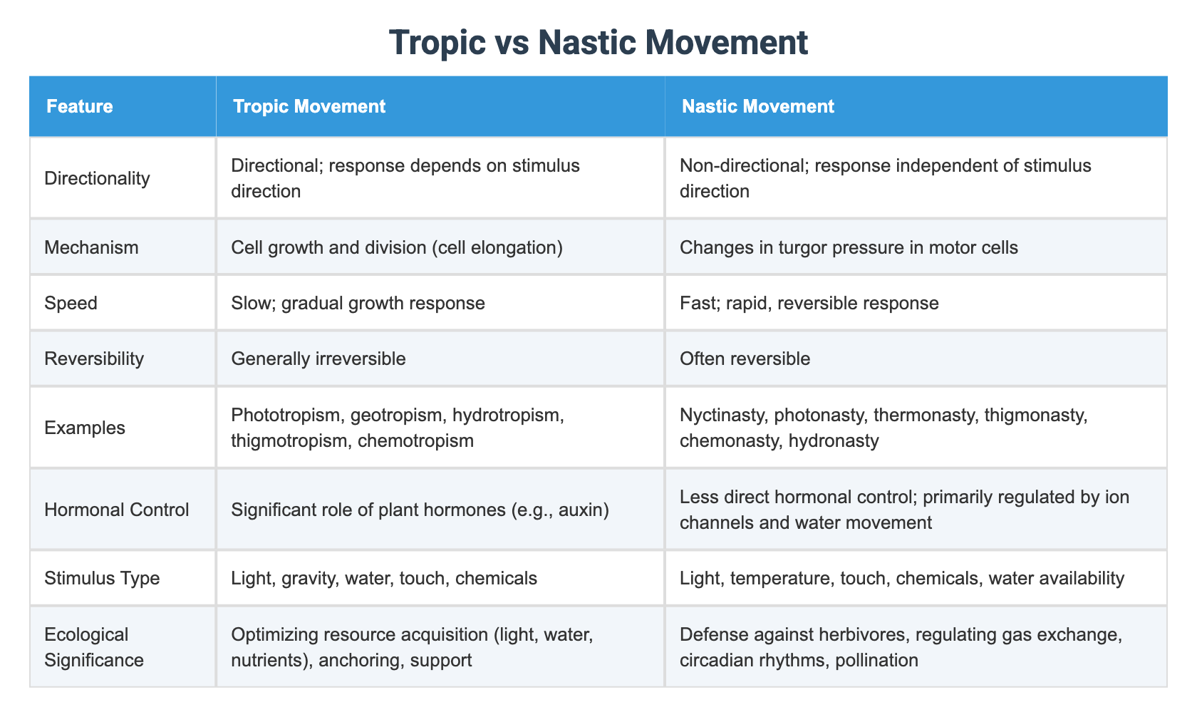 Tropic vs Nastic Movement