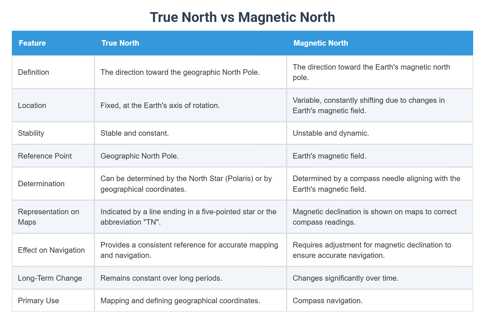 True North vs Magnetic North