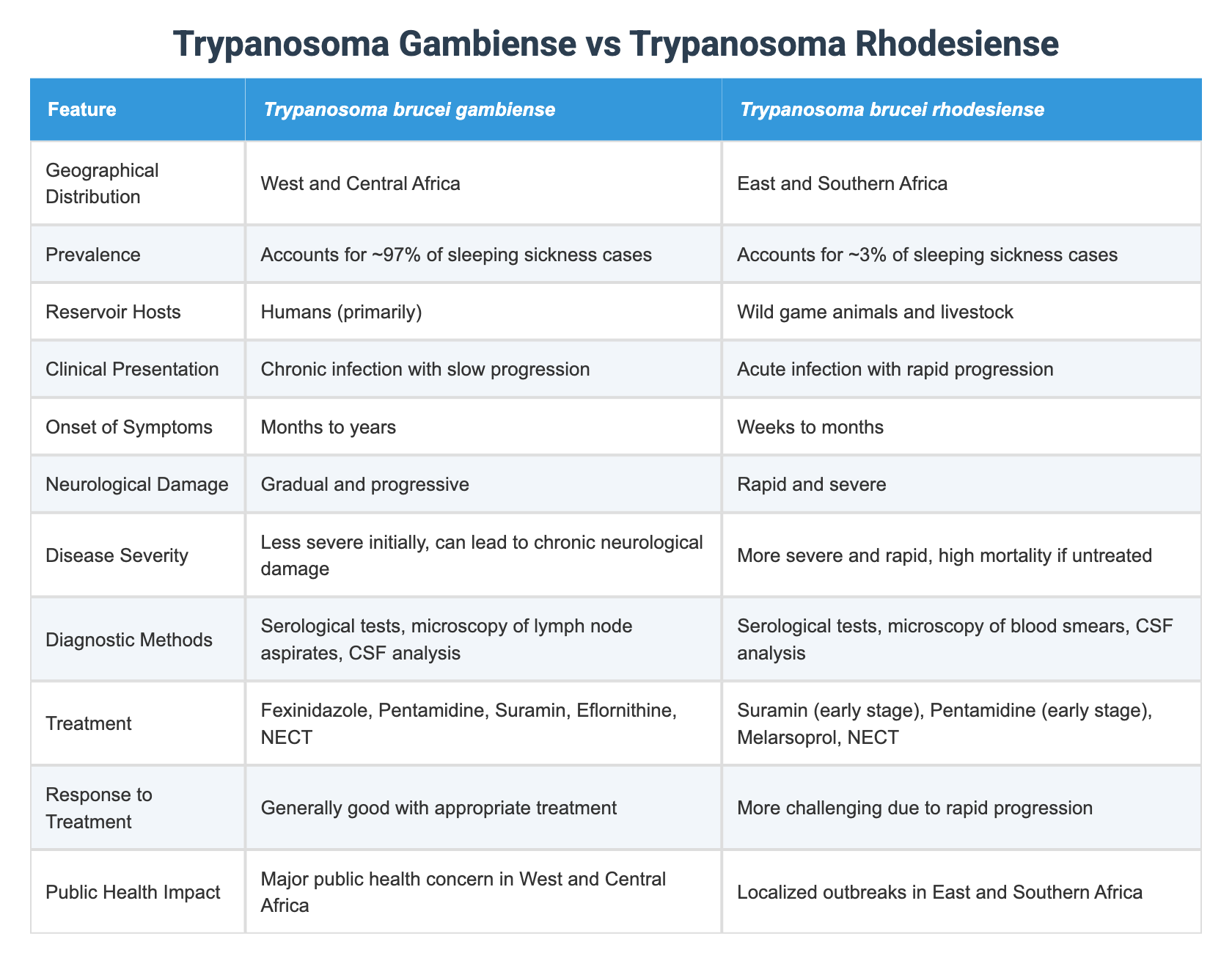 Trypanosoma Gambiense vs Trypanosoma Rhodesiense