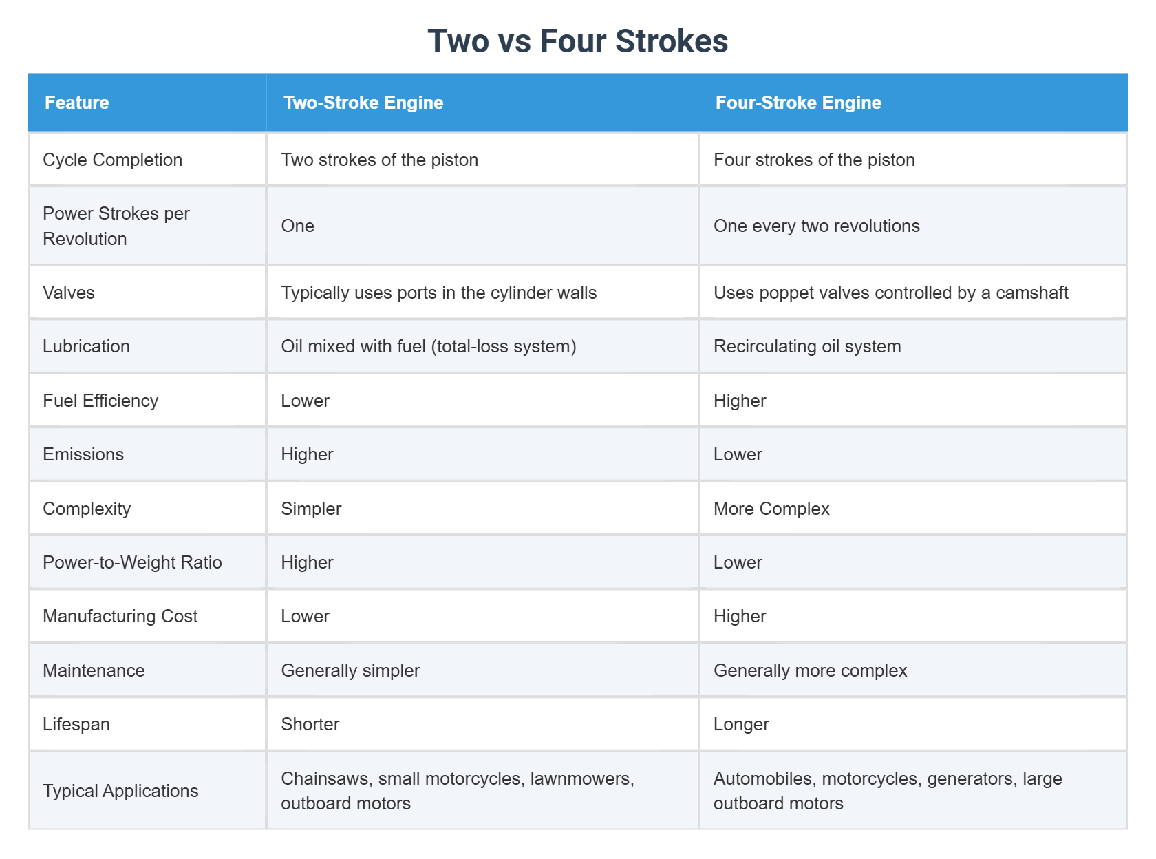 Two vs Four Strokes