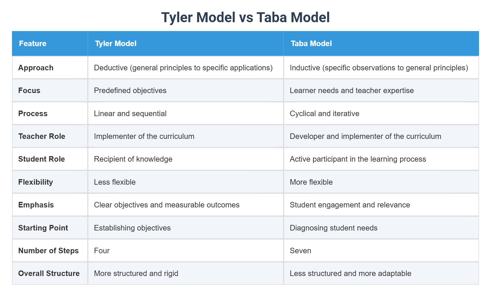 Tyler Model vs Taba Model