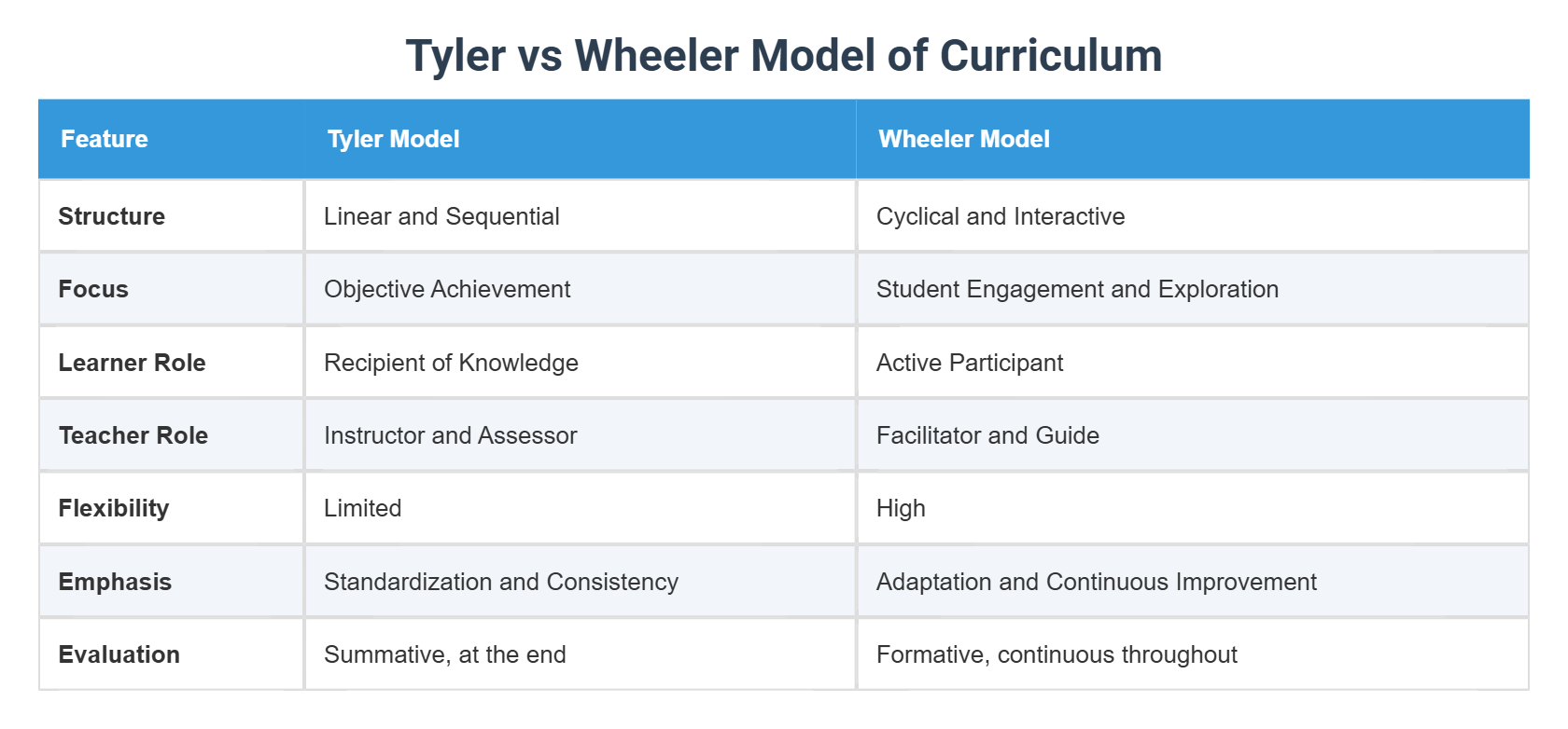 Tyler vs Wheeler Model of Curriculum