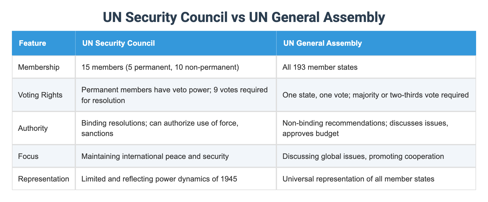 UN Security Council vs UN General Assembly
