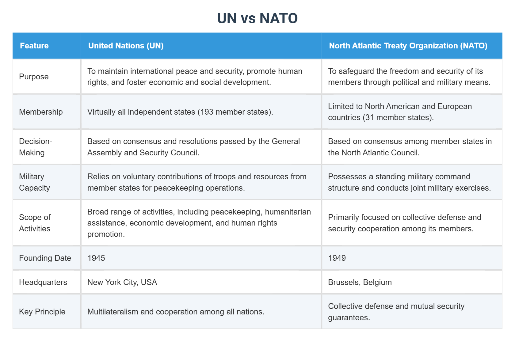 UN vs NATO