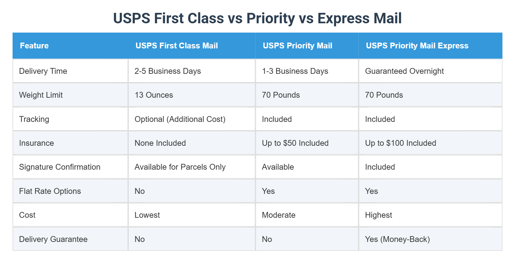 USPS First Class vs Priority vs Express Mail