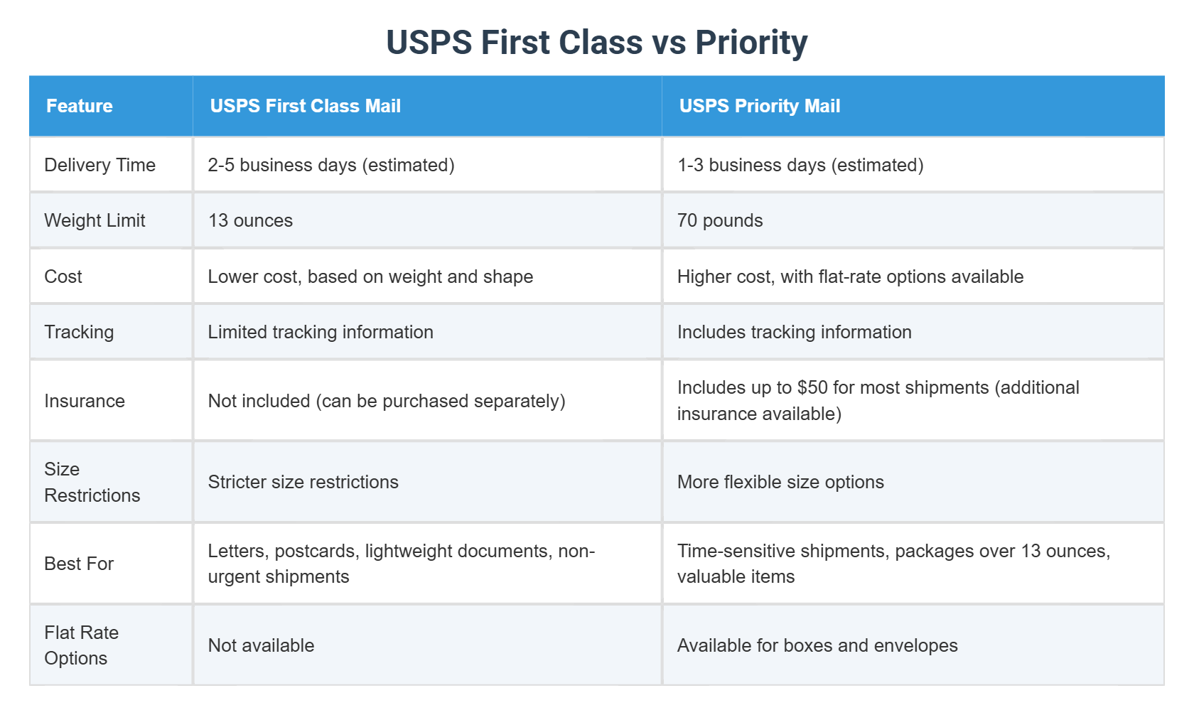 USPS First Class vs Priority