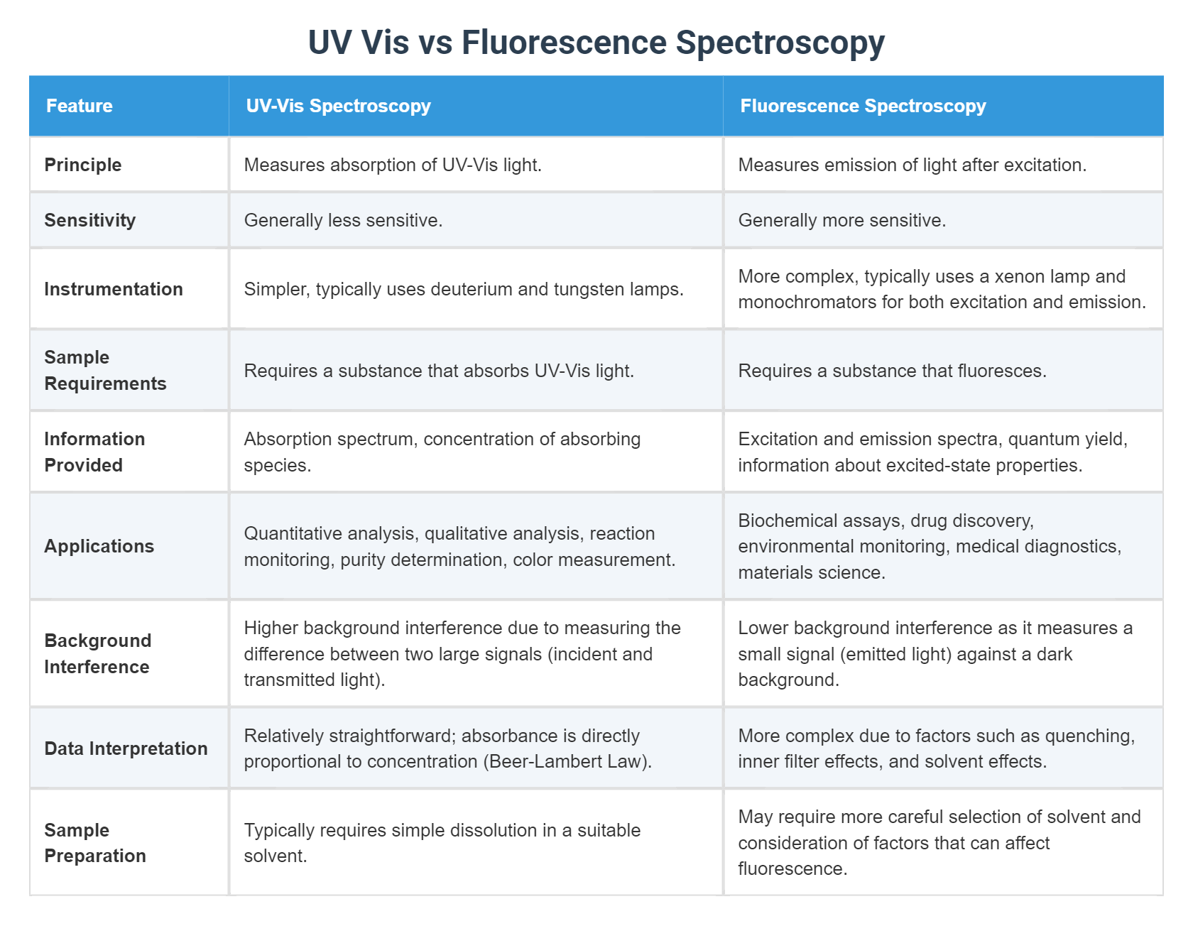 UV Vis vs Fluorescence Spectroscopy