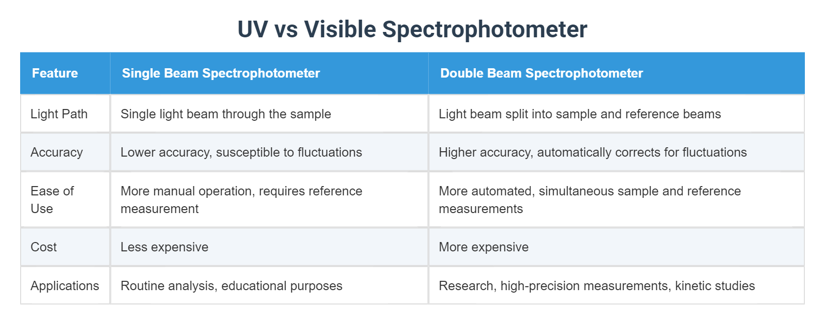 UV vs Visible Spectrophotometer