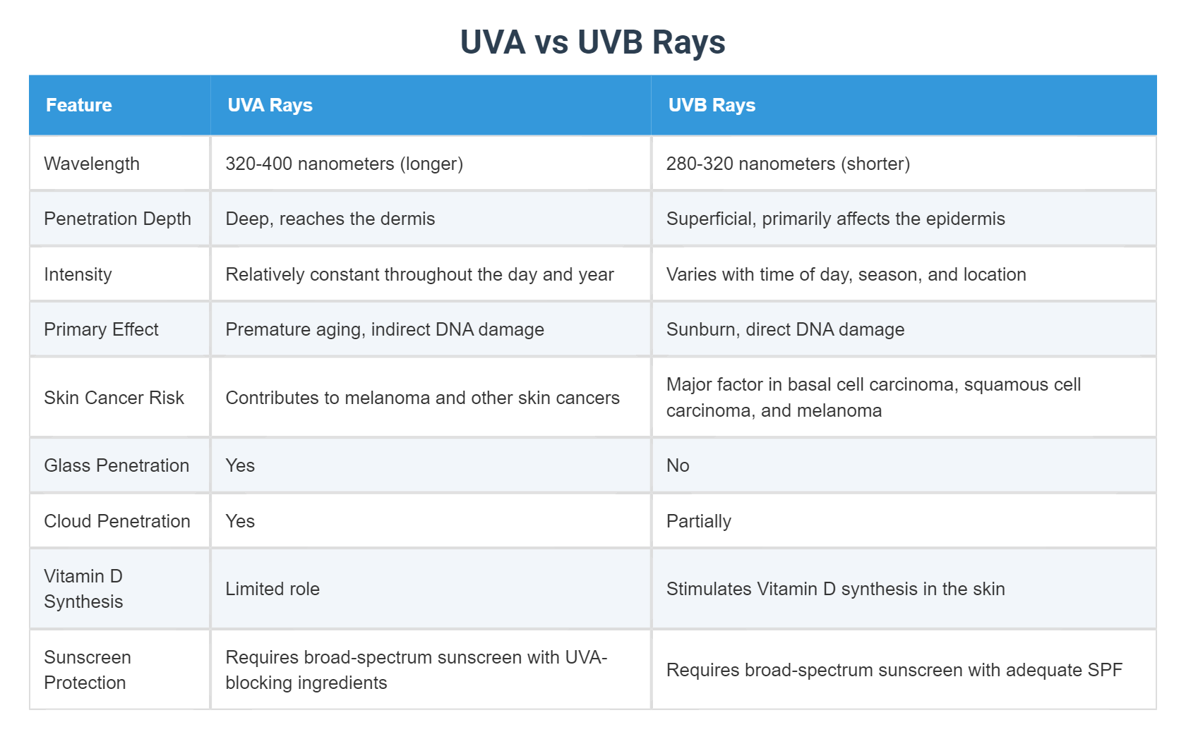 UVA vs UVB Rays