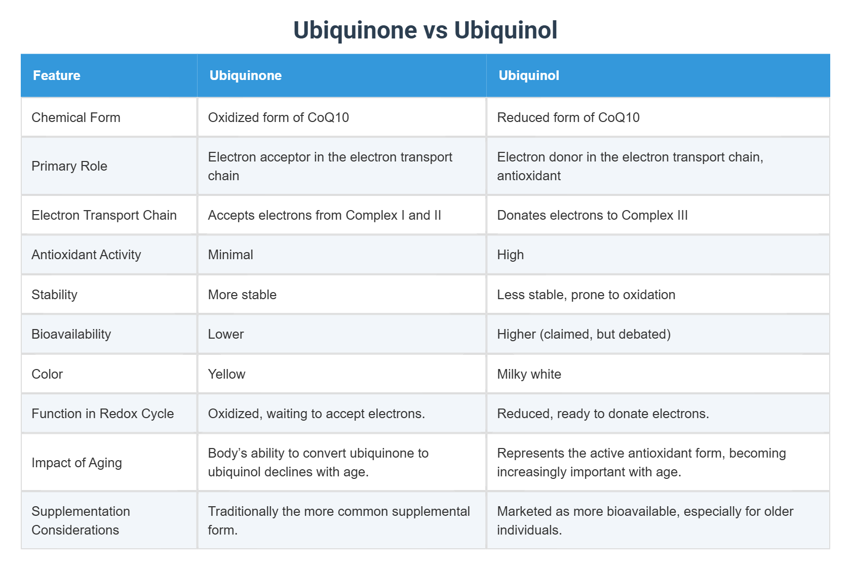 Ubiquinone vs Ubiquinol